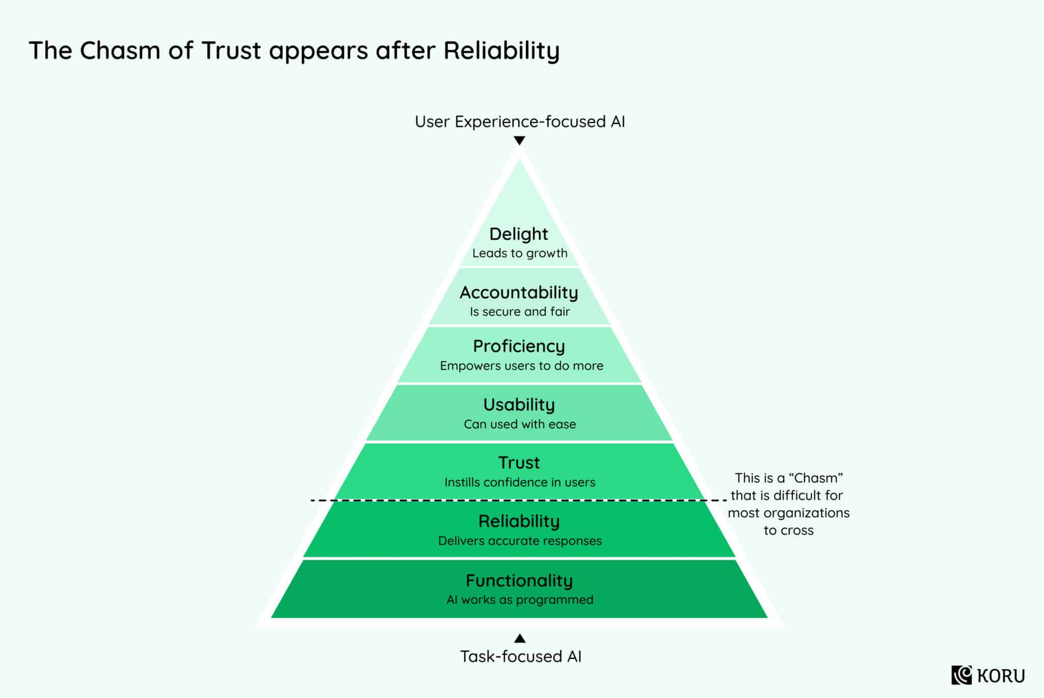 The UX-AI Hierarchy of Needs: Climbing Toward Trust & Delight - Mouneet ...