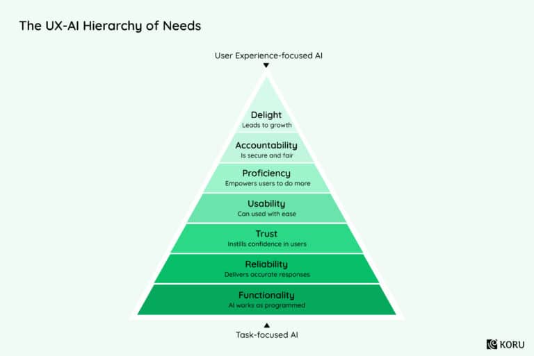 The UX-AI Hierarchy of Needs: Climbing Toward Trust & Delight